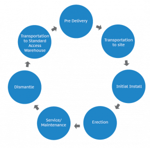 Standard Access - Vertical Access Solutions